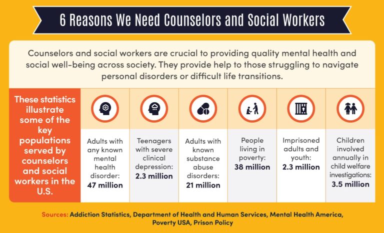 Social Work vs. Counseling: What is the Difference? | Counseling ...