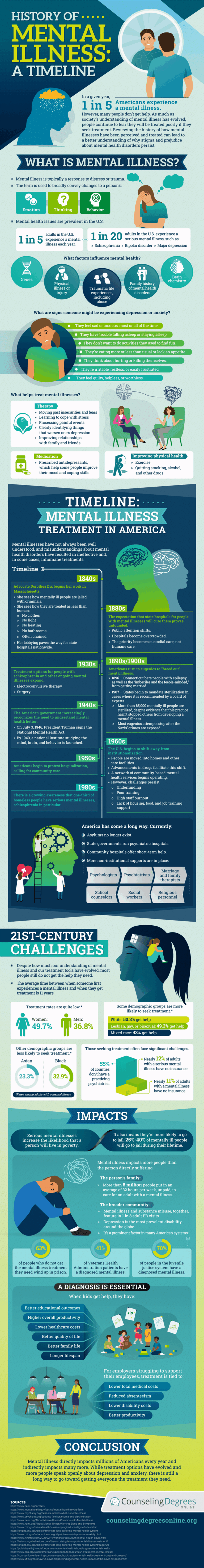 History of Mental Illness Timeline - Counseling Degrees Online
